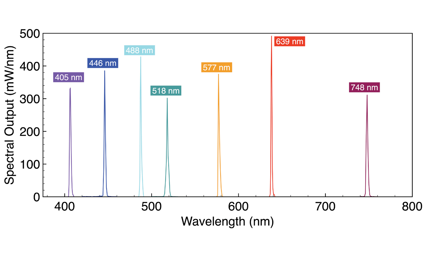 Lumencor Resources | Solid-State Illumination for Microscopy & More