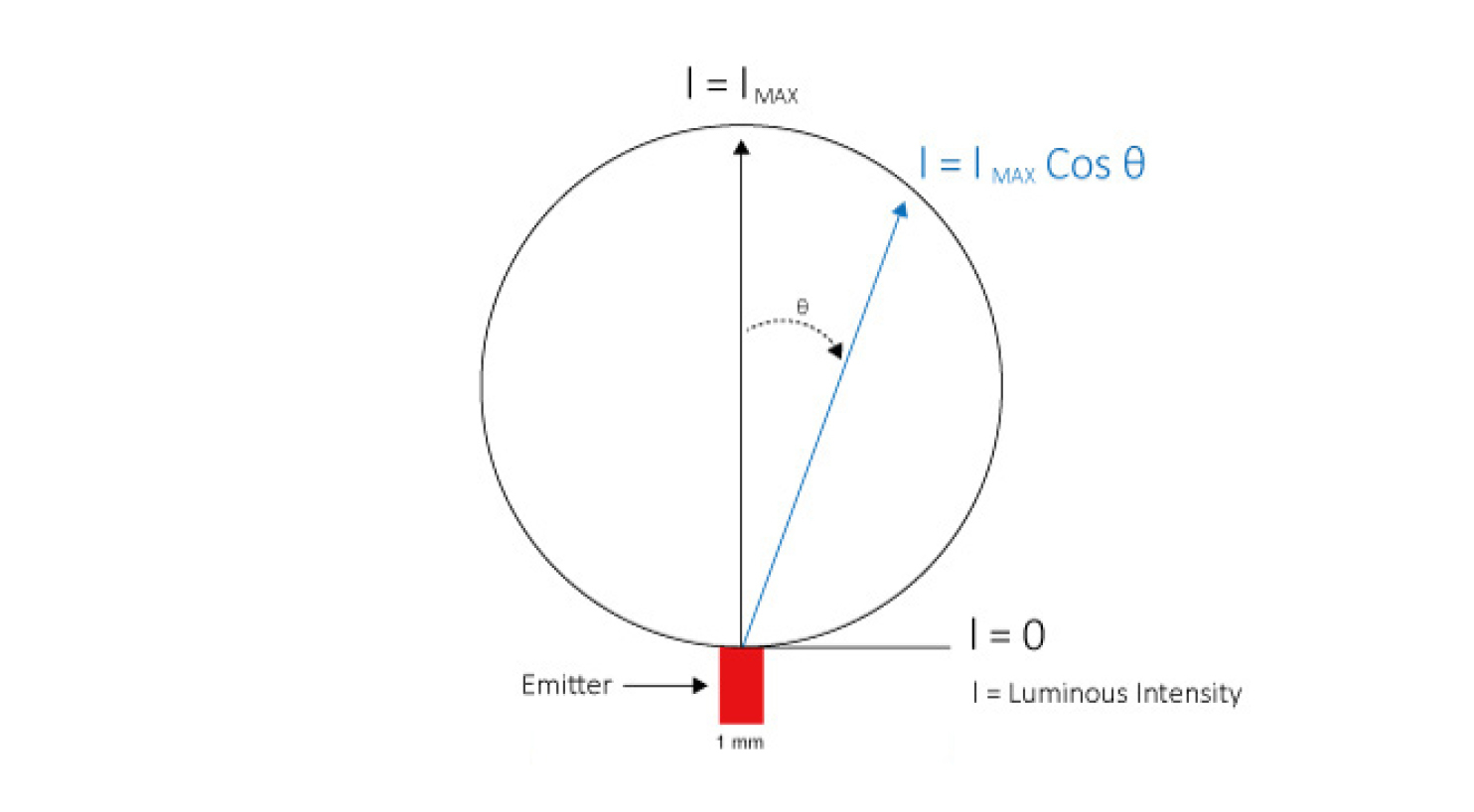 White Paper: Spatial Light Output Characteristics of Solid-State Light ...