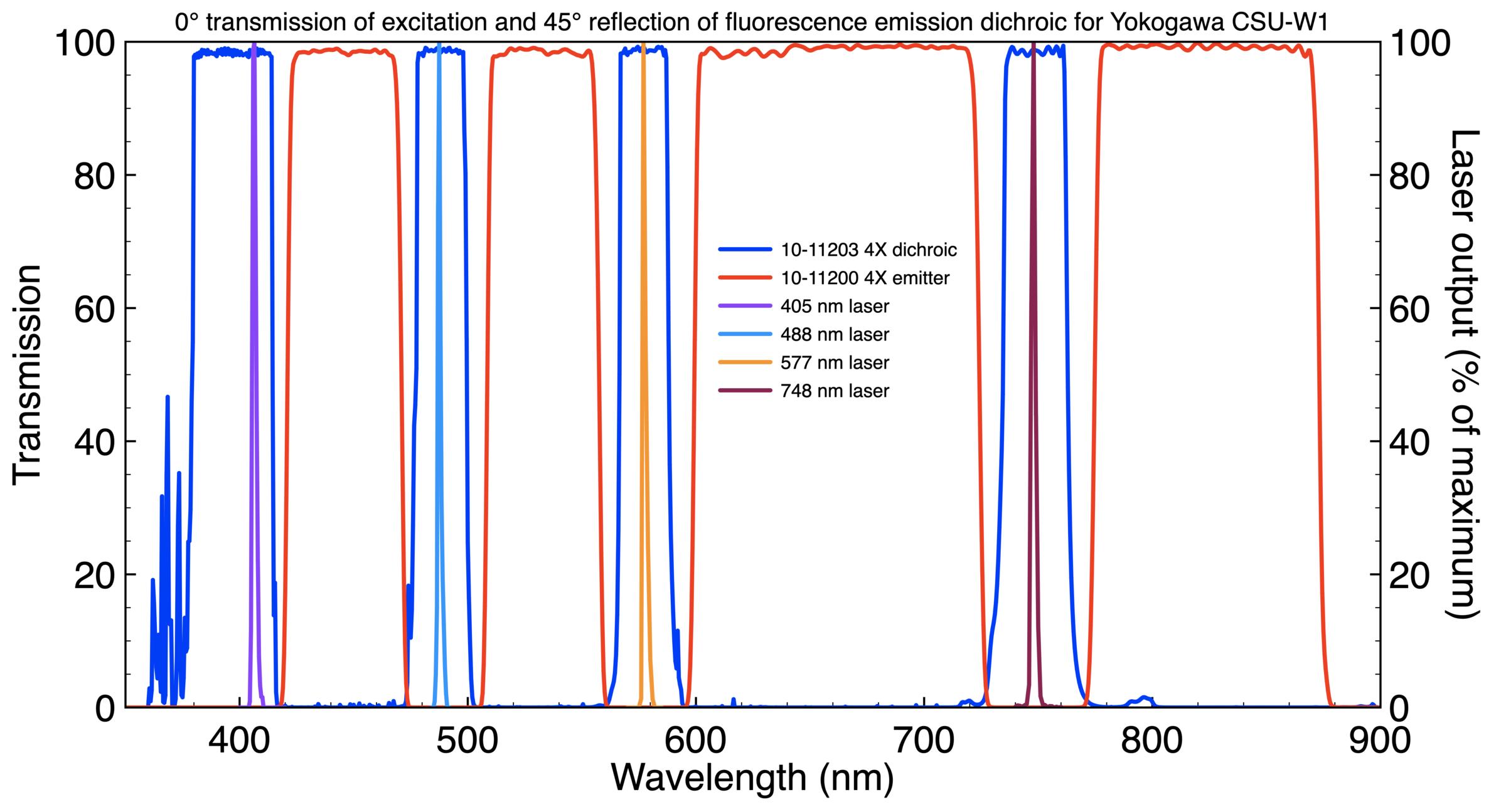 Dichroic Mirrors & Filters | Light Source for Fluorescence Microscopy