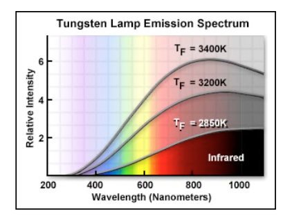Microscope Illumination for Life Sciences: A Novel Approach