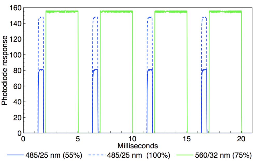 Characteristics of Light Sources for Optogenetic Stimulation