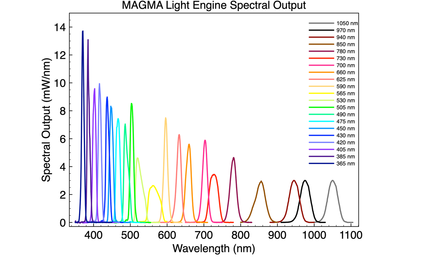 Solid State Illumination for Solar Test Platforms with MAGMA