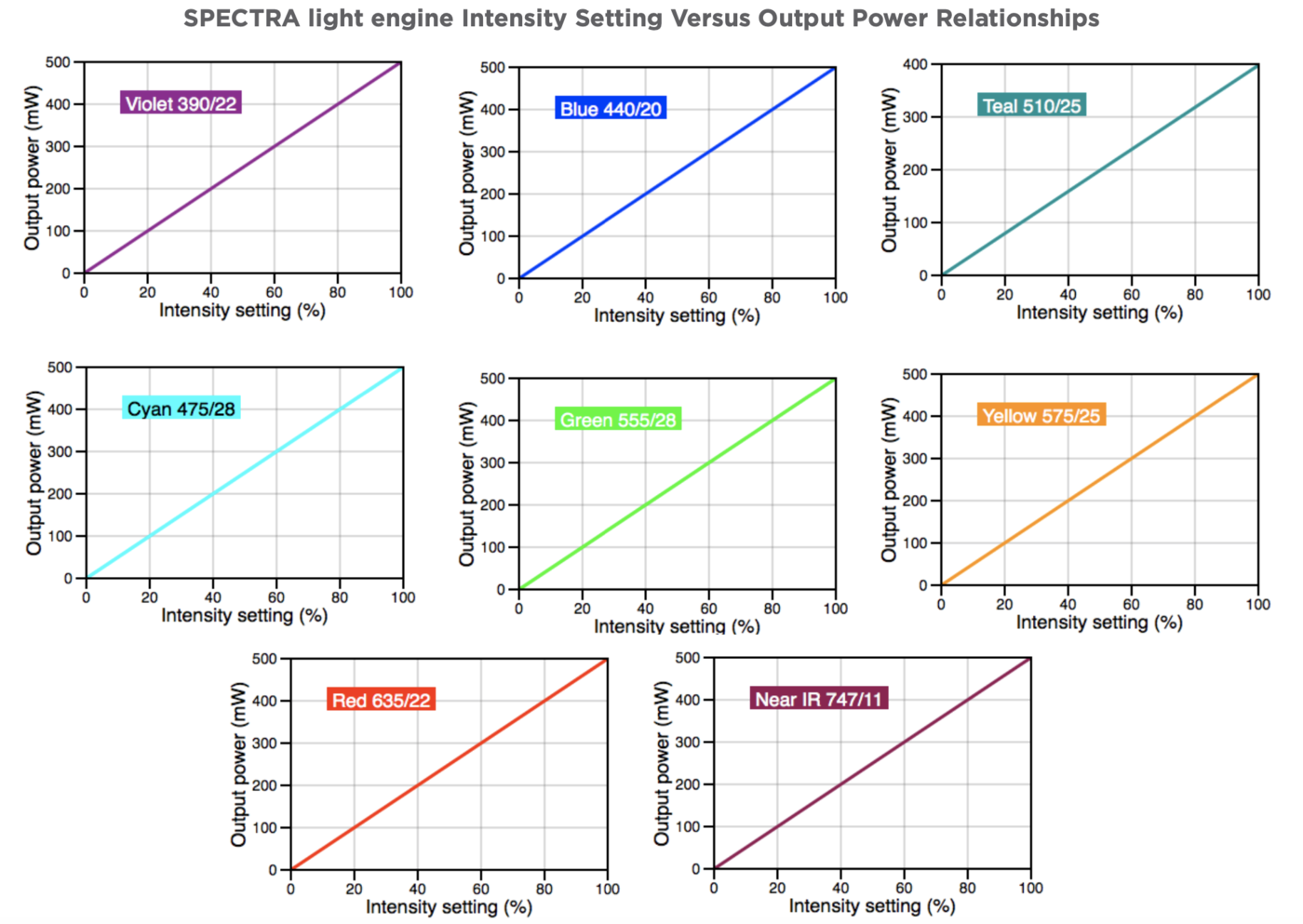 Lumencor’s New Generation of Light Engines: Intensity Control Linearity ...