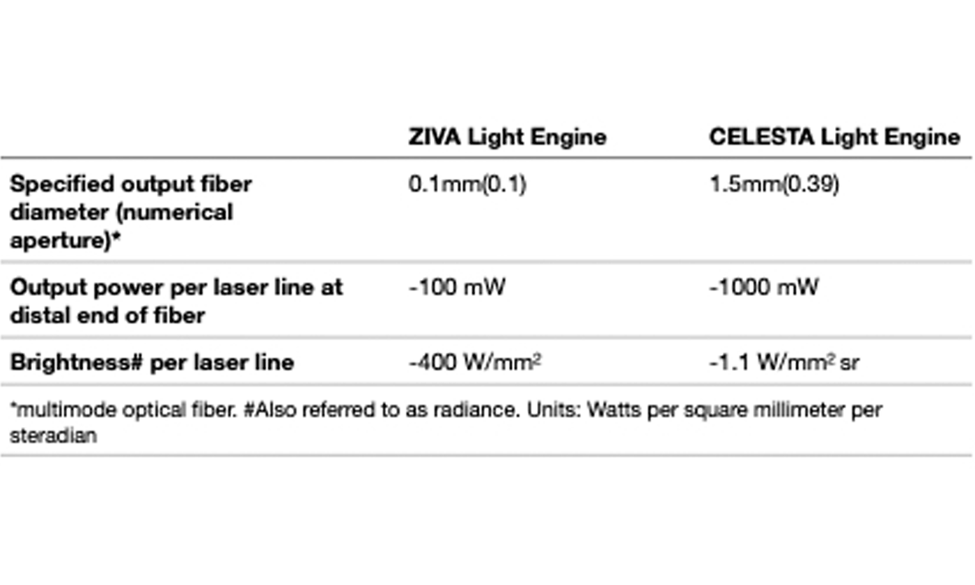 ZIVA v CELESTA Light Engine: Comparing Optical Fibers | Lumencor