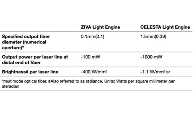 ZIVA v CELESTA Light Engine: Comparing Optical Fibers | Lumencor