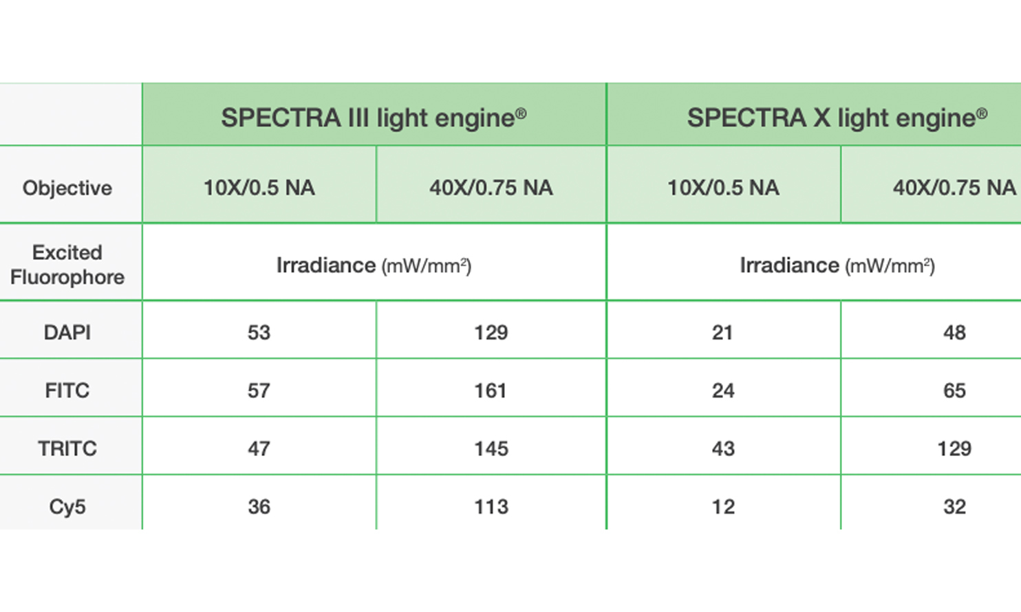 Fast, High-Throughput Imaging with SPECTRA Light Engines | Lumencor