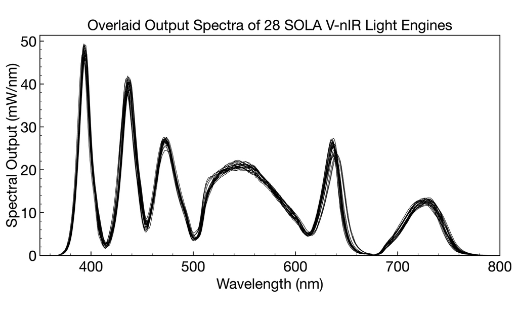 Consistent Light Sources for Consistent Results | Lumencor