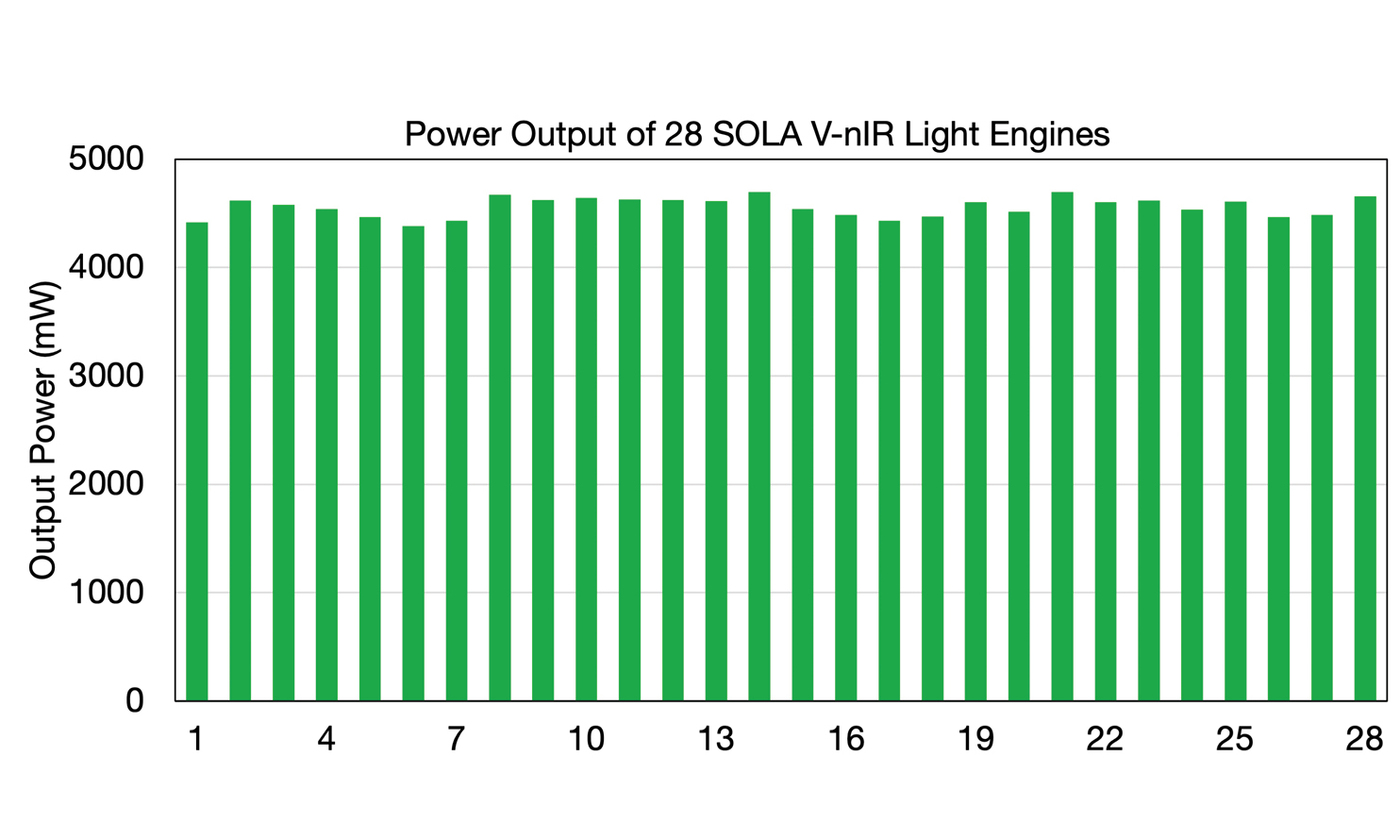 Consistent Light Sources for Consistent Results | Lumencor