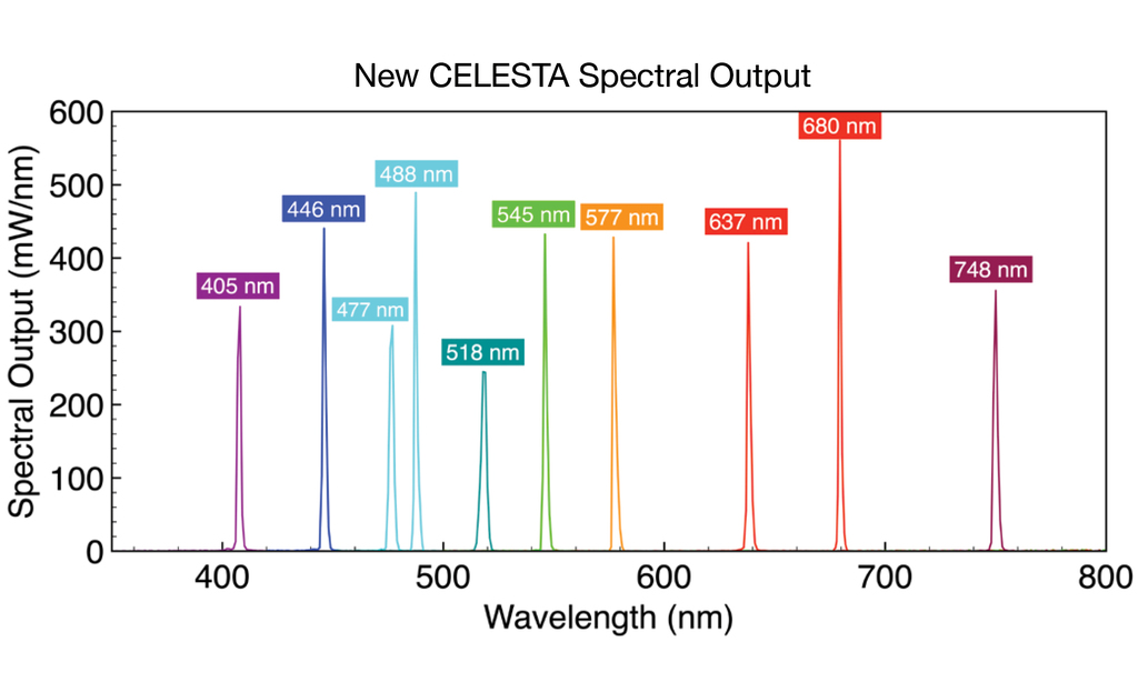 More CELESTA Lasers for More Applications | Lumencor