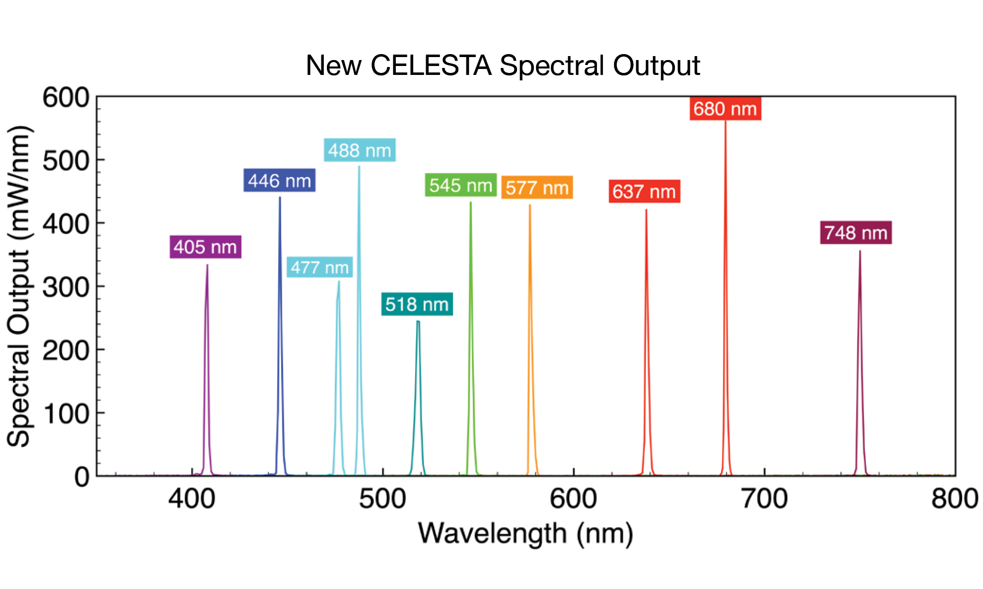 More CELESTA Lasers for More Applications | Lumencor