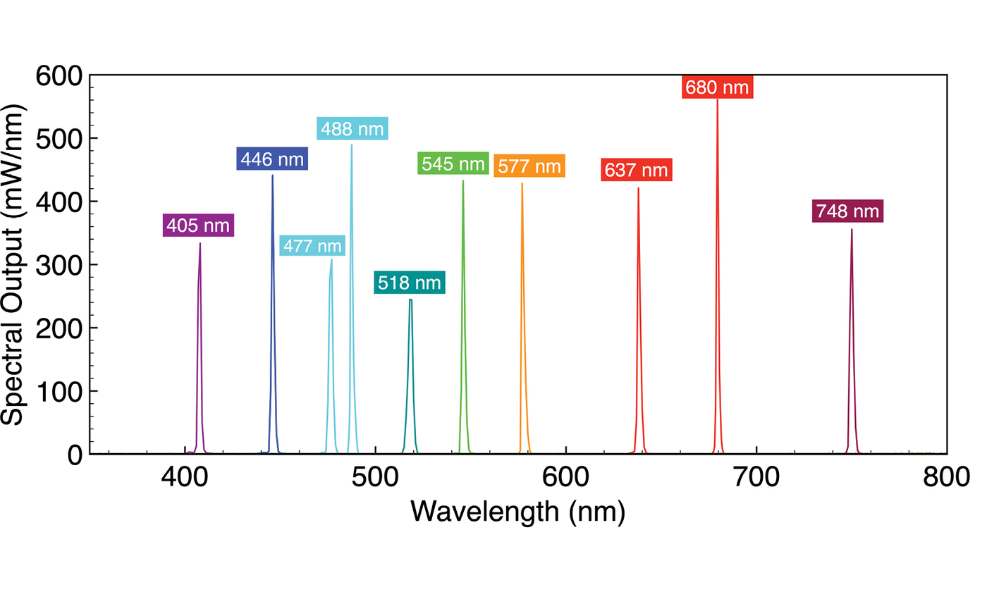 More CELESTA and ZIVA Lasers for More Applications | Lumencor