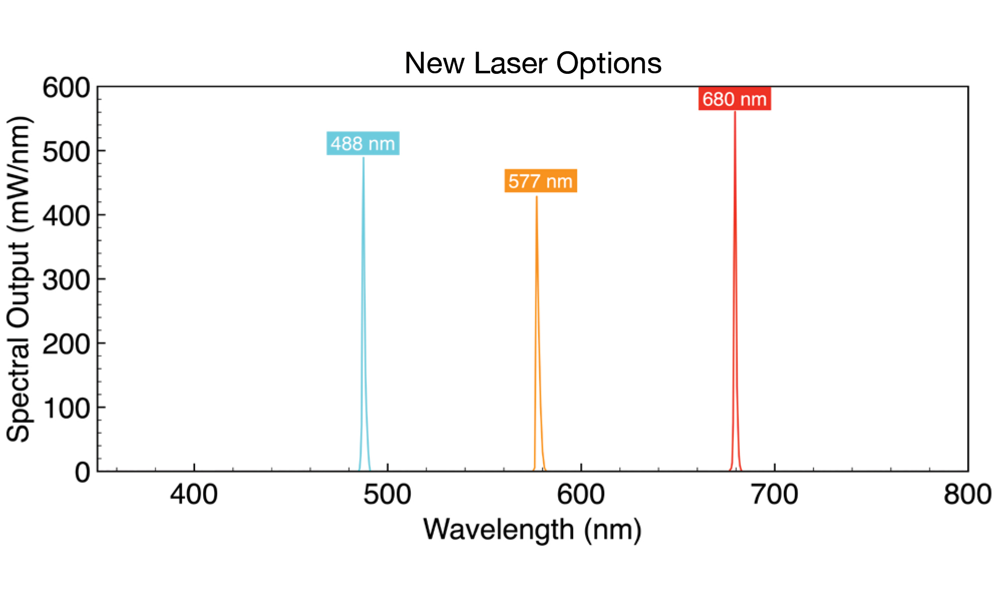 More CELESTA and ZIVA Lasers for More Applications | Lumencor