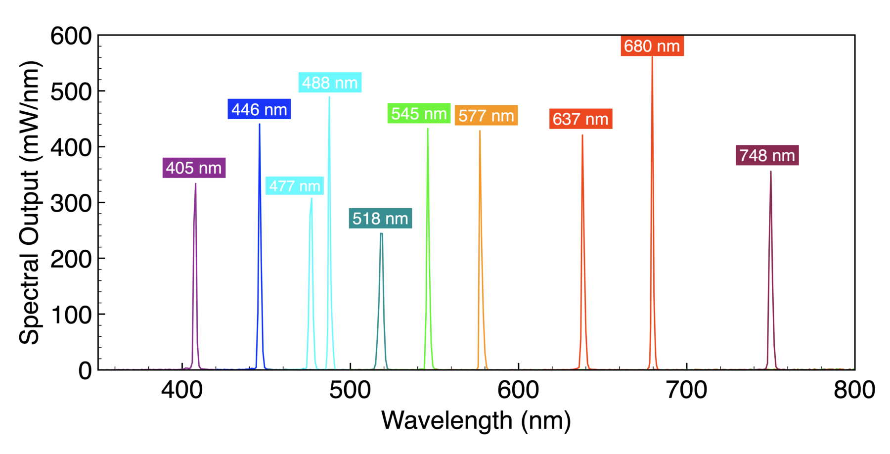 More CELESTA and ZIVA Lasers for More Applications | Lumencor