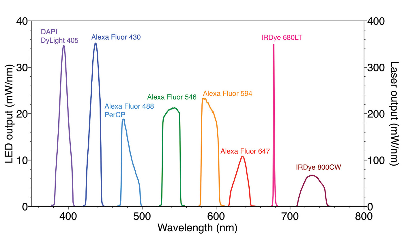 White Paper: Solid-State Illumination for Multiplexed Fluorescence ...