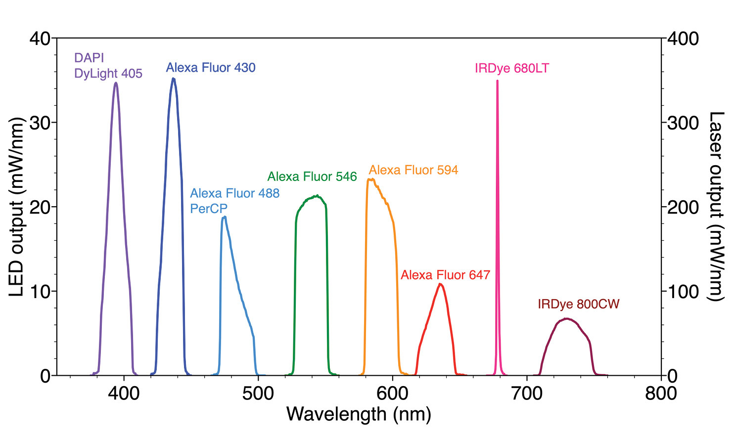 White Paper: Solid-State Illumination for Multiplexed Fluorescence ...