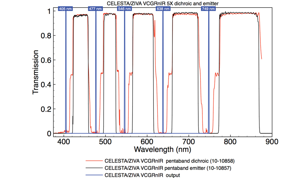 Dichroic Mirrors and Filters for SPECTRA, CELESTA, and ZIVA Light ...