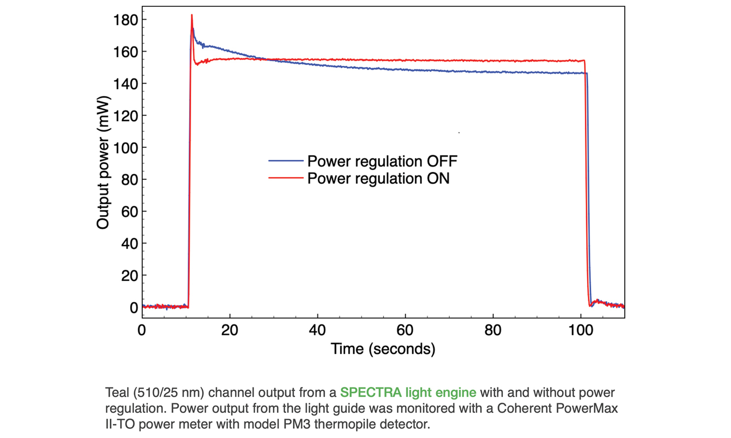 Precise Power Regulation on each of Lumencor’s Newest and Brightest ...