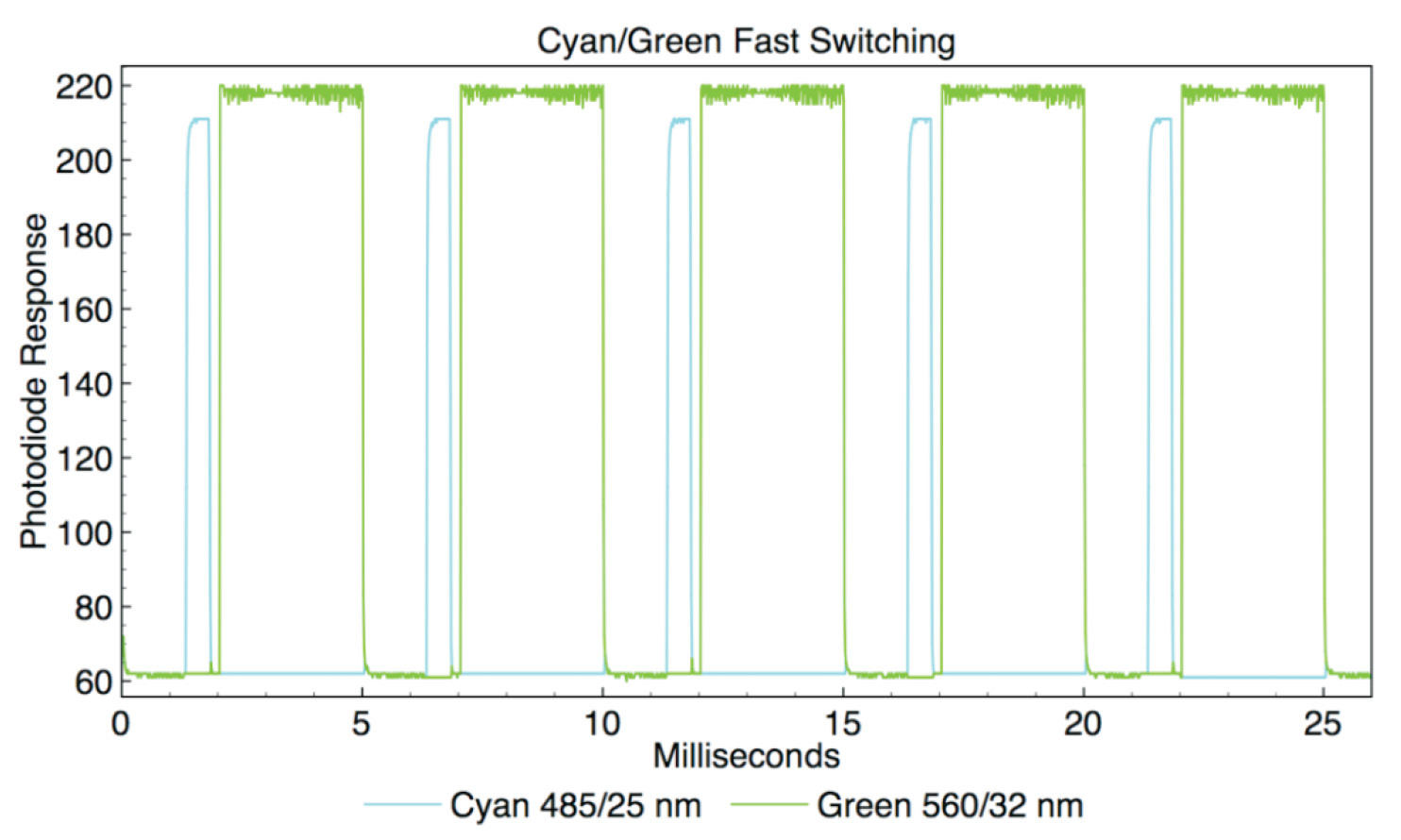 Time for a Change: Millisecond Switching Times with Lumencor Light ...