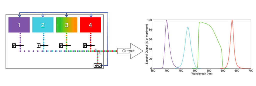 White Paper: Spectral, Spatial and Temporal Optimization of Solid-State Light Engine Output