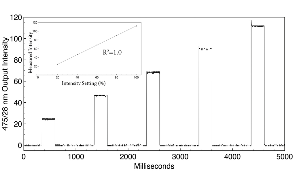Case Study: Solid-State Illumination for All-Optical Electrophysiology